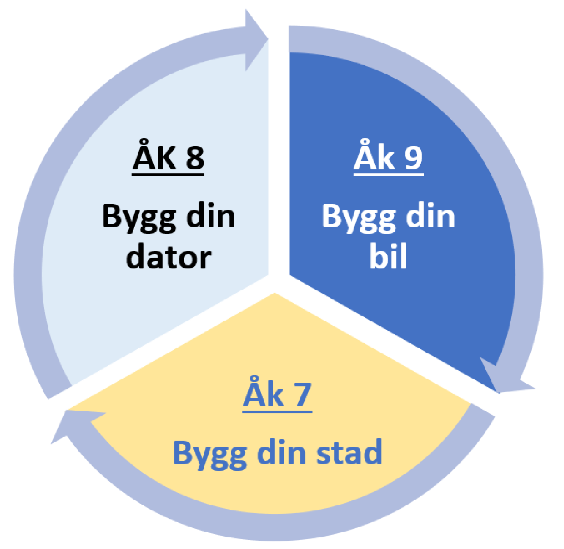 Årshjulet :: Teknik